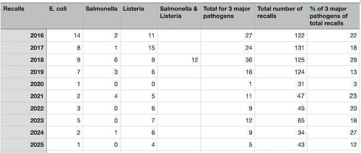 2025 Meat and Poultry Recalls for Bacteria Mark Historic Low